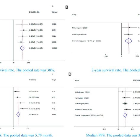 Forest Plot Of The Pooled Data Of Survival Including A 1 Year