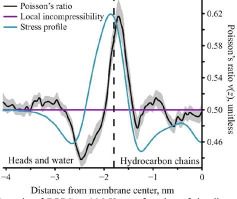 Figure 1 From Determination Of Elastic Parameters Of Lipid Membranes