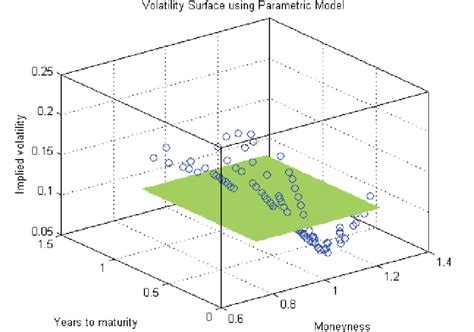 Estimated Implied Volatility Surface For Model 0 The Blue Circles Are