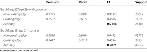 Detailed Metrics For Edge Classification 70 30 Split Download Scientific Diagram