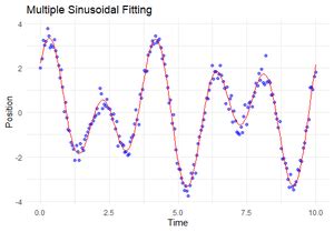 How To Fit A Sinusoidal Term To Data In R GeeksforGeeks