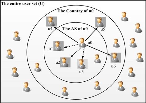 location based similar neighbor selection download scientific diagram
