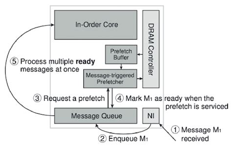 Figure 1 1 From Securing In Memory Processors Against Row Hammering Attacks Semantic Scholar
