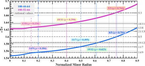 Using Rational Surfaces To Improve Pellet Fuelling In Stellarators Journal Of Plasma Physics