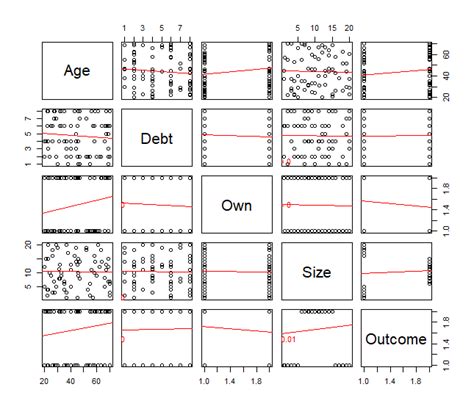 do uncorrelated variables suggest a certain machine learning model will