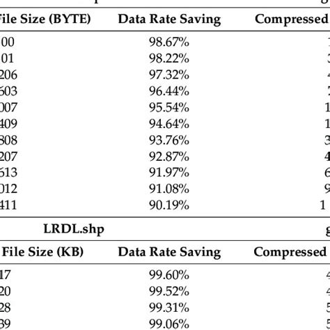 Compression Saving Table At Different Space Division N Download Scientific Diagram