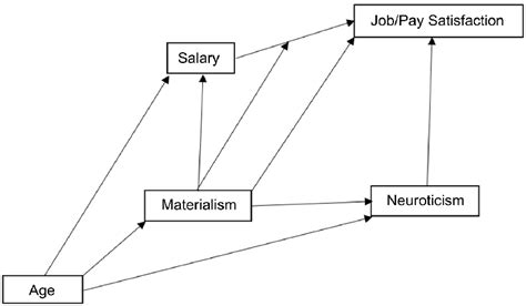 Hypothesised Model Between Variables Download Scientific Diagram