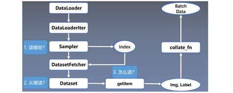 Pytorch基础语法学习：数据读取机制dataloader与datasetpytorch Dataset Dataloader Csdn博客
