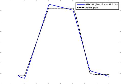 Model Output For Third Order Arx Download Scientific Diagram