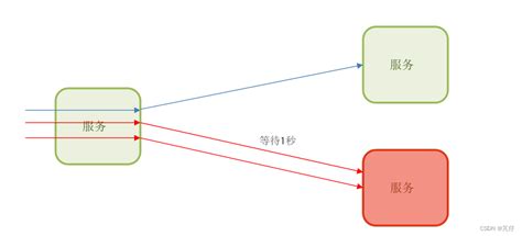 【springcloud——sentinel】springcloud Sentinel Csdn博客