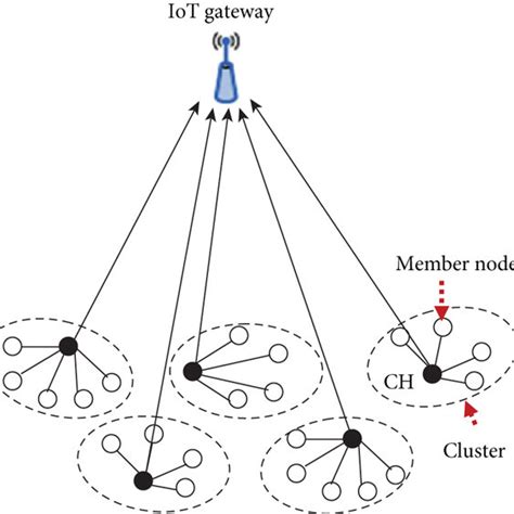 Cluster Based Organization For Wsns Download Scientific Diagram