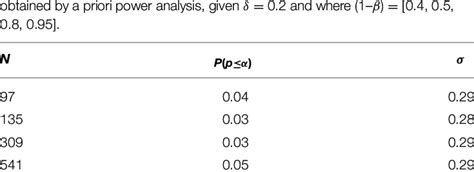 The Proportion Of False Positives Where The Sample Size N Is