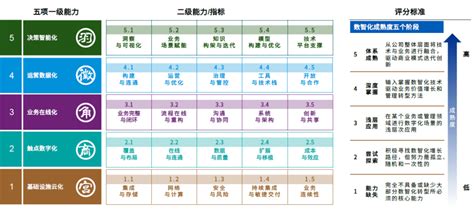 企业数字化转型：数字化成熟度评估模型 亿信华辰 大数据分析、数据治理、商业智能bi工具与服务提供商