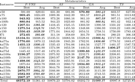 Numerical Results Obtained By F Vns Compared To As Ga And Ts