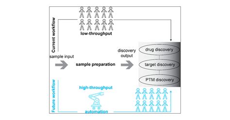 Automation To Enable High Throughput Chemical Proteomics Journal Of Proteome Research