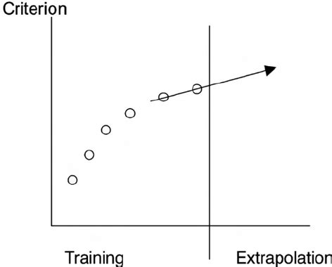 Illustration Of The Extrapolation Rule Used By The Extrapolation Download Scientific Diagram