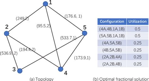 Figure 3 From On The Theory Of Function Placement And Chaining For Network Function