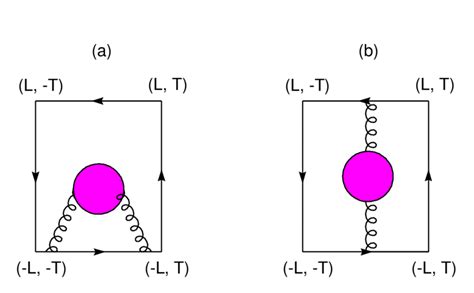 Dominant Diagrams With A One Loop Self Energy Insertion B 33 In A