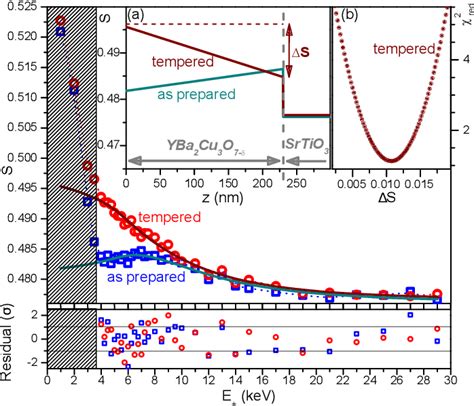 Figure 3 From Impact Of Oxygen Diffusion On Superconductivity In Yba 2 Cu 3 O 7 δ Thin Films