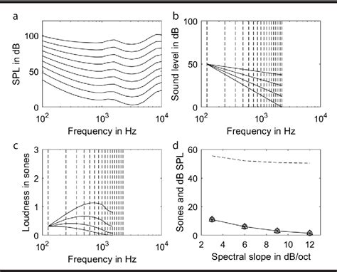 Figure 1 From Vocal Loudness Variation With Spectral Slope Semantic Scholar