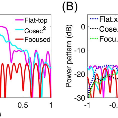 The Synthesized Three Patterns Including The Flat‐top Download Scientific Diagram