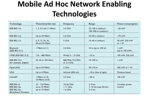 Ppt Mobile Ad Hoc Network Powerpoint Presentation Free Download Id