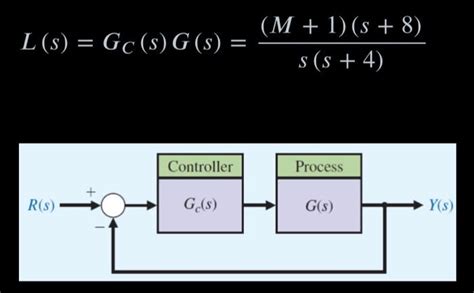 Solved A Unit Negative Feedback Control System Has The Loop