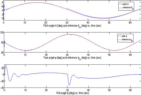 Figure 2 From Discrete Time Adaptive Control Of A Nonlinear Aircraft Flight Dynamic System Nasa