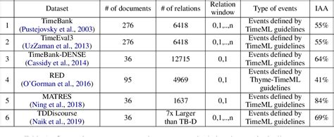 Table 1 From Timeline Exhaustive Annotation Of Temporal Relations Supporting The Automatic