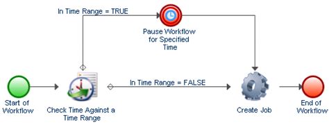 Understanding Scheduled Events Netiq Aegis Process Authoring Guide