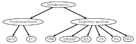 Main Metaheuristics And Their Principal Classification In Trajectory