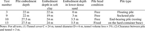 Summary Of Centrifuge Test Parameters In Prototype Scale Download Scientific Diagram