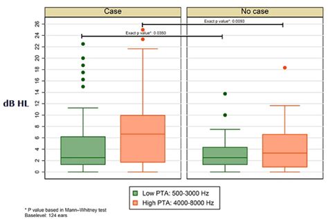 Box Plot With Average Of Pta Conversational Tones And Average Of High Download Scientific