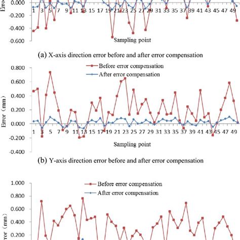 x axis y axis and z axis direction error before and after error