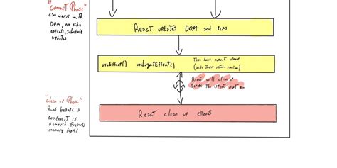 react lifecycle dev community