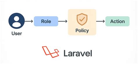 Understanding Middleware In Laravel 12 A Comprehensive Guide By Asfia Aiman Medium