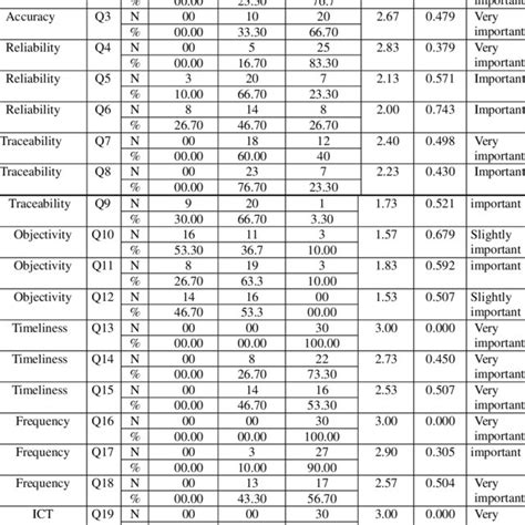 Descriptive Statistics Of The Questionnaire Download Scientific Diagram