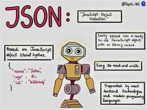 Json Webdevelopment Apis Backend Frontend Programming Data Tech Md Shaqibbuzzaman