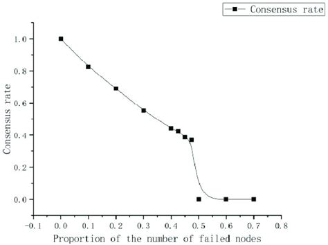 Consensus Reaching Probability Graph As A Function Of The Number Of