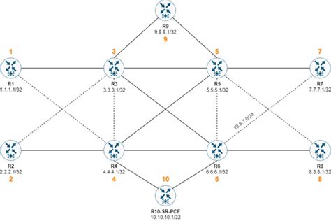 Chapter 1 Segment Routing Initial Configuration Part I