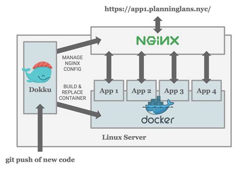 Devops Selfhosted Opensource Dokku Jawad Srour