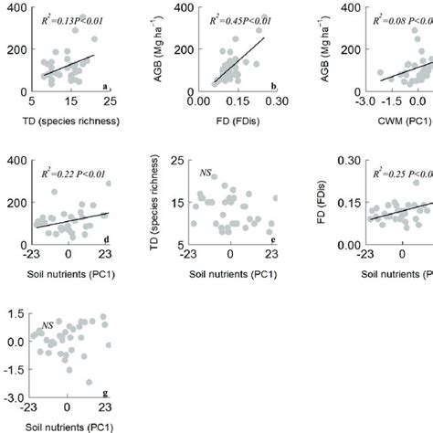 Relationship Between Above Ground Biomass And A Taxonomic Diversity