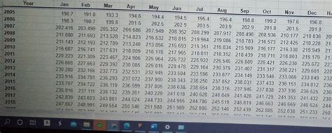 solved finite math project predicting cpi using linear