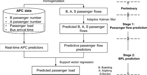 Figure 1 From A Two‐stage Method For Bus Passenger Load Prediction
