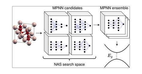 Band Gap Regression With Architecture Optimized Message Passing Neural Networks Chemistry Of