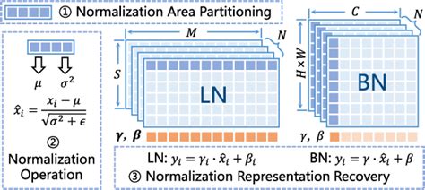 An Efficient Layer Normalization Training Module With Dynamic