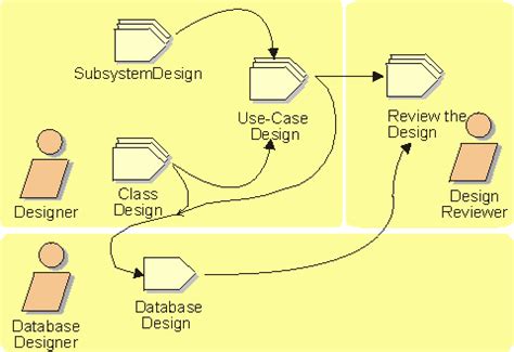 Workflow Detail Elaborate The Design