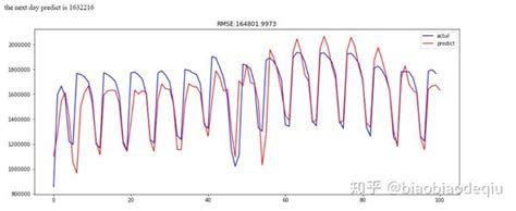 时间序列预测（四）：使用xgboost模型进行时间序列预测 知乎
