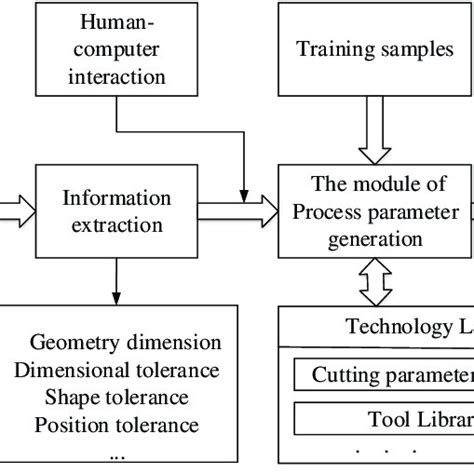 The Framework Of Automatic Generation Of Process Parameters Download Scientific Diagram