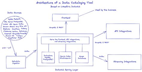 How To Build A Data Catalog Get Started In 8 Steps